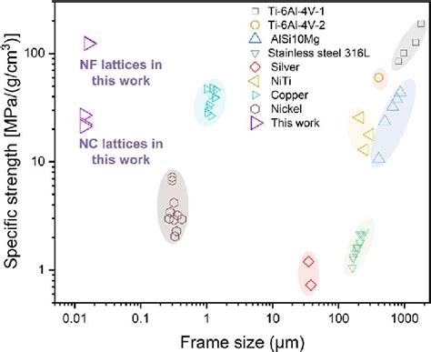 Specific Strength Frame Size Plot Showing Properties Of Lattices