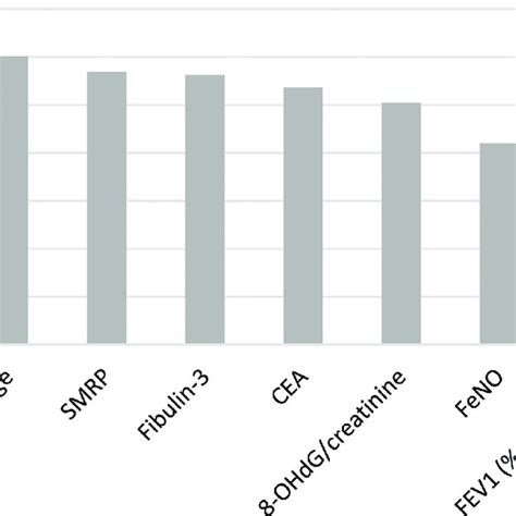 The Auroc For Pneumoconiosis The Aurocs Of Sex Age Smrp Fibulin 3