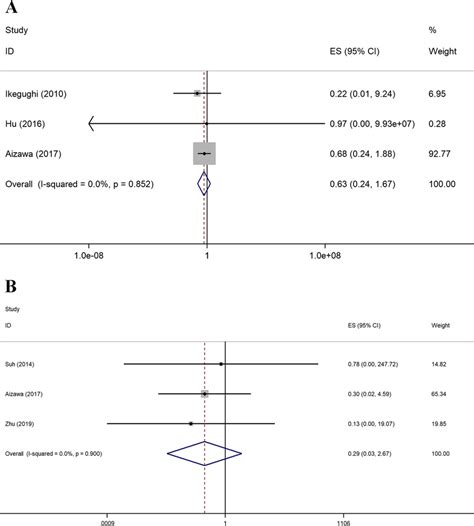 Forest Plot For The Meta Analysis Of Oncological Outcomes A Os B Rfs