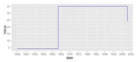 Statistics Easiest Way To Create An Irregular Time Series Graph R GGPLOT ITS Stack Overflow