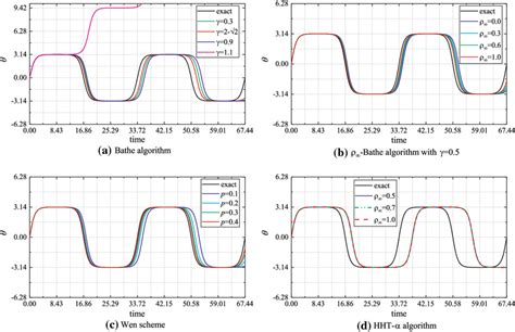numerical solutions of the simple nonlinear pendulum problem by using