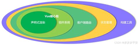 Vue实战学习1（vue概述、vue学习方向） Csdn博客