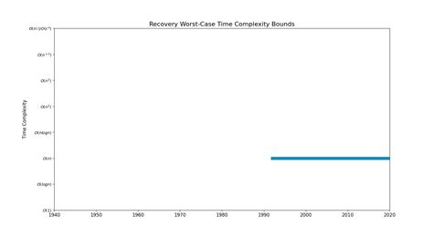 recovery algorithm wiki