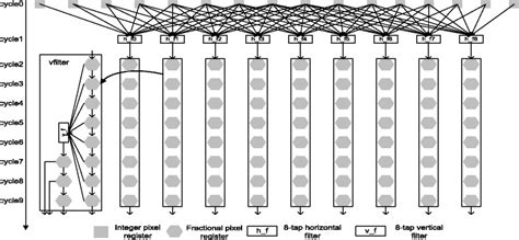 The Pipeline 8 Pixel Interpolation Filter Engine The Proposed Pipeline Download Scientific