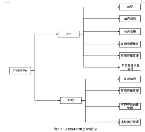 基于java中的ssm框架实现矿场仓储管理系统项目【项目源码 论文说明】 csdn博客