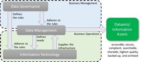 Data Management Process Diagram For Systems Engineers