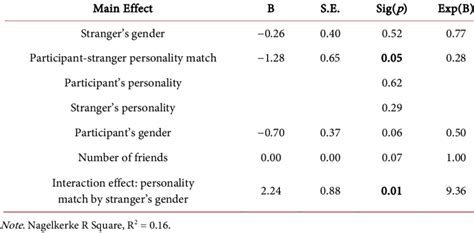 Logistic Regression Binary For Main Effects And Interactions N 187