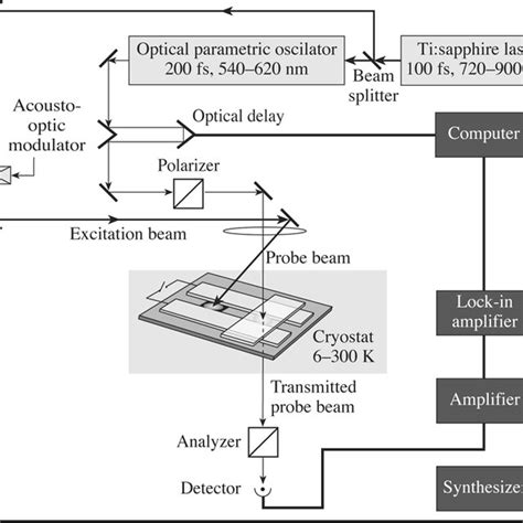 MOS Measurement Setup Download Scientific Diagram