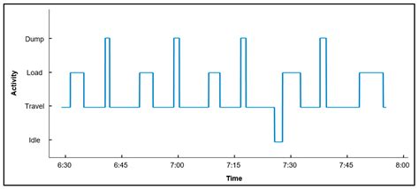 Integrating Process Mining With Discrete Event Simulation For Dynamic Productivity Estimation In