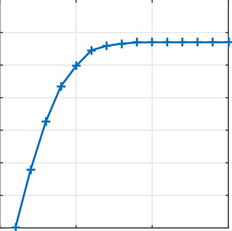 The Value Of Objective Function Versus Number Of Iterations Download