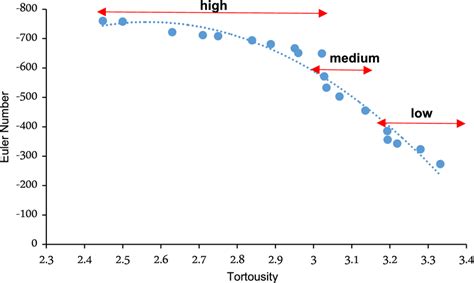 Relation Between Tortuosity And Euler Number Of 19 Subsets Selected