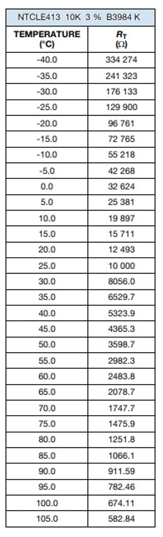 Solved The Following Table Shows The Resistance Of A Vishay Chegg