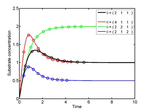 7 The Time Dependency Of The Substrate Concentration For Different