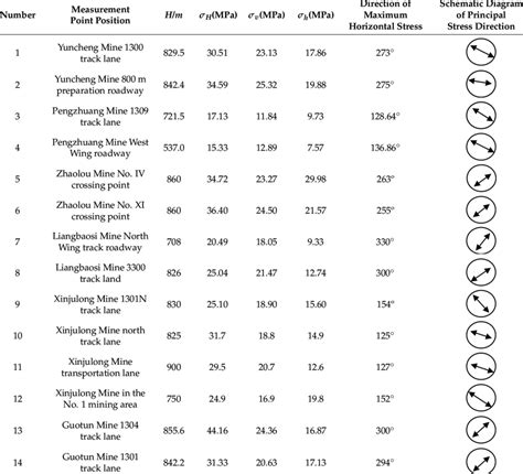 In Situ Stress Measurement Results Of Some Measurement Points