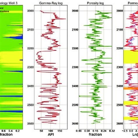 Comparison Between Gamma Ray Porosity And Permeability Logs With The