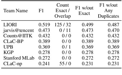 Table 4 From Semeval 2021 Task 8 Measeval Extracting Counts And
