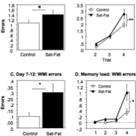 a and b working memory correct errors repeat entry into an arm that