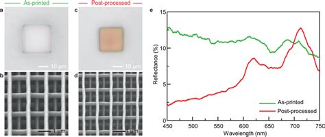 Comparison Of The Spectral Performance Before And After Download Scientific Diagram