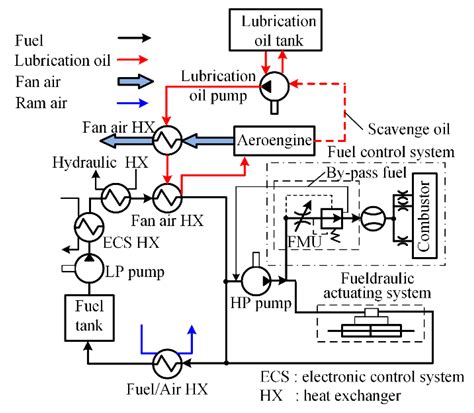 Applied Sciences Free Full Text Fuel Flowrate Control For Aeroengine And Fuel Thermal