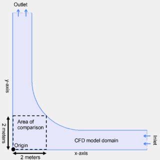 Error Measurement Of Velocity Magnitude Of FVM Model Results As Download Scientific Diagram