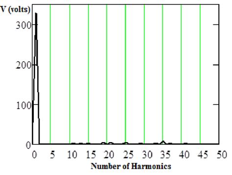 Frequency Spectrum Of The Output Voltage Of The Multilevel Inverter For