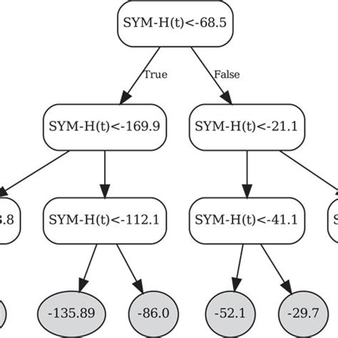 Structure Of The First Tree T1 Learned In A Gradient Boosting Machine