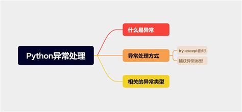 Python教程19——python异常处理 一点sir 博客园