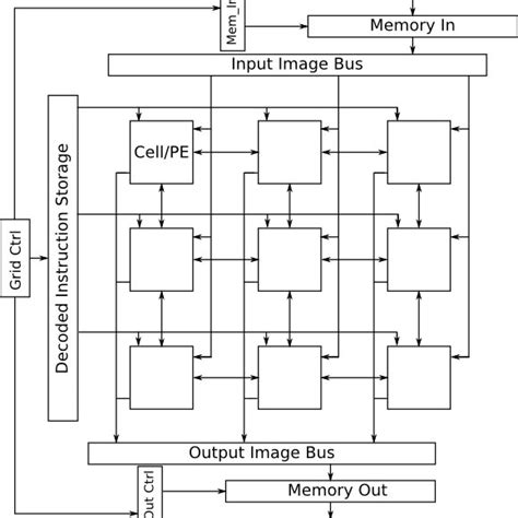 Floorplan Of The Simd And Cnn Architectures On The Fpga Download