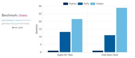 狂揽两千星，速度百倍提升，高性能python编译器codon开源 澎湃号·湃客 澎湃新闻 the paper