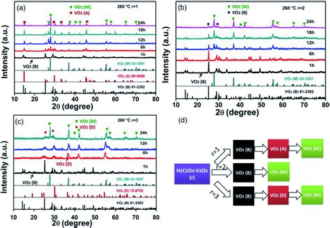 Xrd Patterns Of Samples Synthesized At 260 °c With Different R Download Scientific Diagram