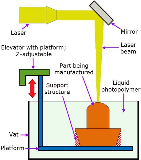 5 schematic of sla process download scientific diagram