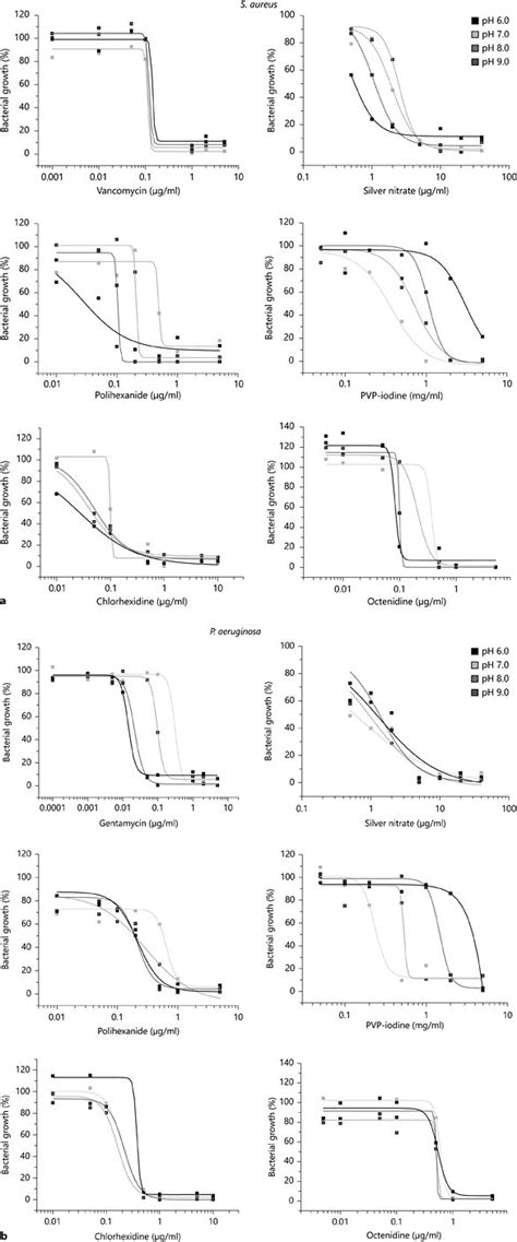Dose Response Curves At Different Ph For The Antibiotics Vancomycin And Download Scientific