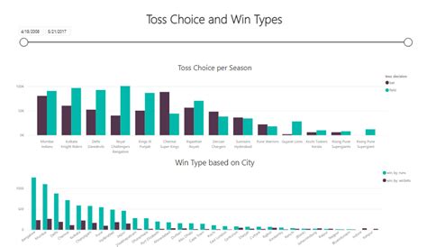 Github Seni Powerbi Project Portfolio This Is A Portfolio Of Power Bi Projects That Are