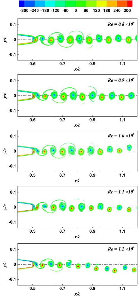 Figure 7 From Vortex Shedding Frequency For A 2d Hydrofoil With A Truncated Trailing Edge