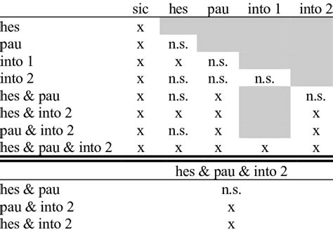 Significance Values Of Pairwise Comparisons Using Wilcoxon Matched Download Scientific Diagram