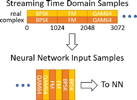 figure 1 from modulation classiﬁcation using neural networks semantic