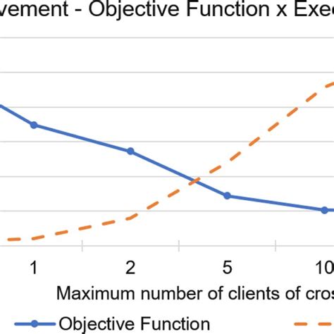 Comparison Of The Objective Function Plotted Versus The Execution Time Download Scientific