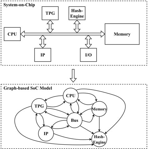 논문 리뷰 Secure Softwarehardware Hybrid In Field Testing For System On Chip
