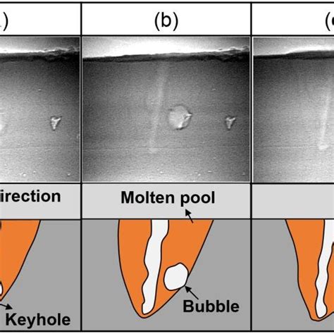 Dynamic Keyhole Depth During The Molten Pool Formation Process A Download Scientific Diagram