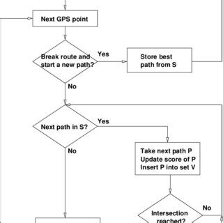 Flow Chart Of The Map Matching Algorithm Download Scientific Diagram