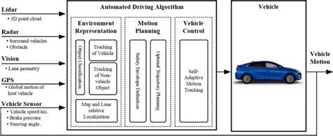2 Overall System Architecture Of A Self Driving Car As Described By Download Scientific