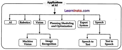 Introduction To Ai Class 10 Notes