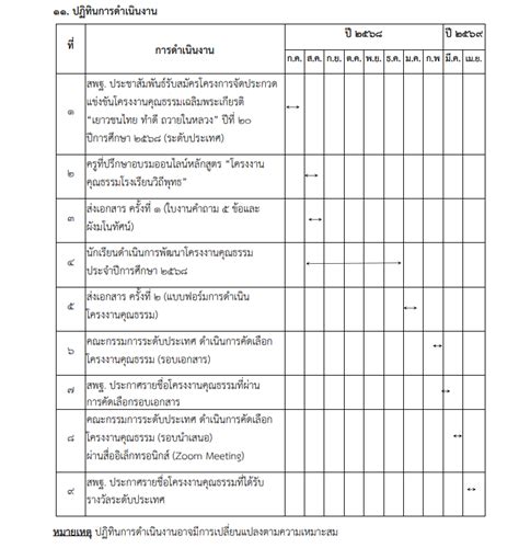 โครงการจัดประกวดแข่งขันโครงงานคุณธรรมเฉลิมพระเกียรติ เยาวชนไทย ทำดี ถวายในหลวง ปีที่ 20 ปี
