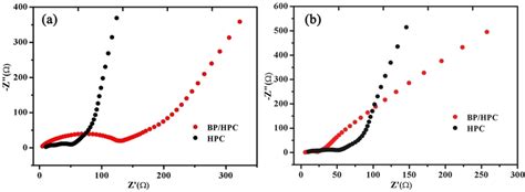 A Eis Of Hpc And Bp Hpc B Eis Of Hpc And Bp Hpc After 1000 Cycles