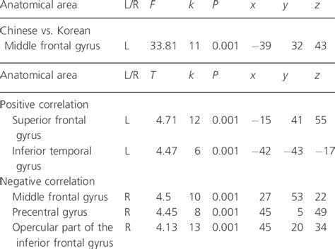 Results Of FMRI Data Analysis Download Table