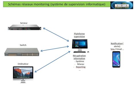 Monitoring Nagios Système De Supervision Réseau Informatique Portail Informatique Et