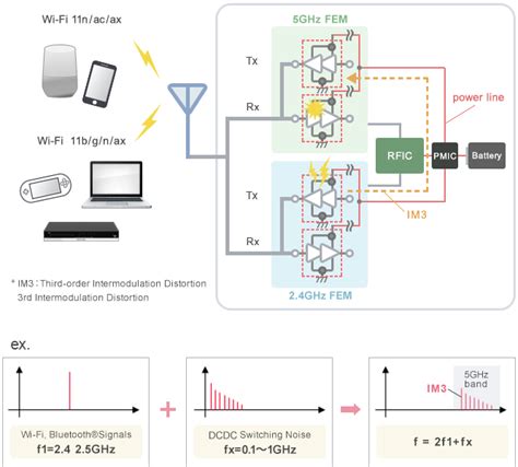 Noise Suppression Measures For Wi Fi Murata Manufacturing Articles