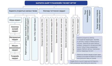 Барилгын салбарын төсөв үнэ бүрдэлтийн өнөөгийн байдал цаашдын чиг