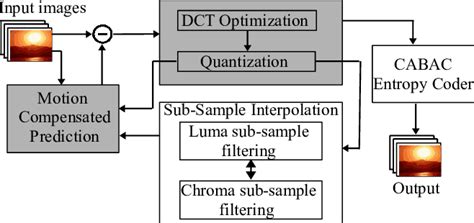 Overview Of The Optimized HEVC Encoding System Download Scientific Diagram