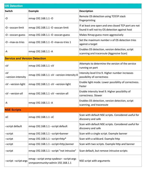 Shanmukh Nandhi On Linkedin Cybersecurity Nmap Networking Infosec Ittools